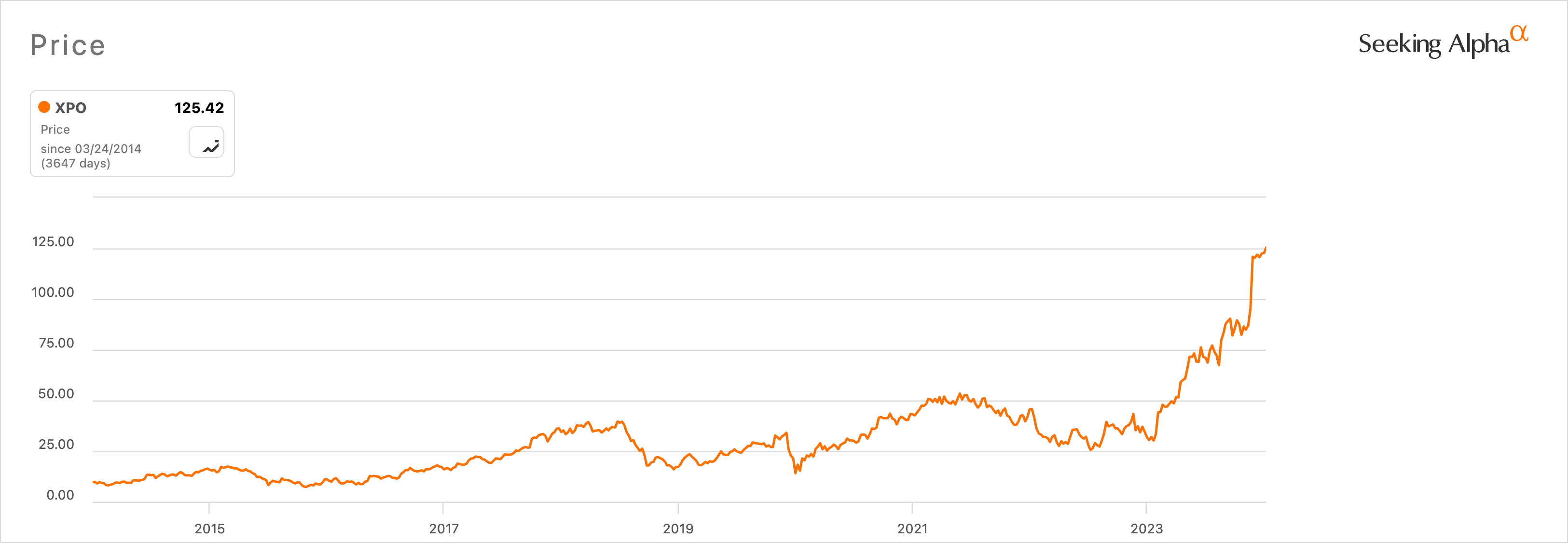 XPO Stock: Fairly Priced And Poised For More Growth (NYSE:XPO ...