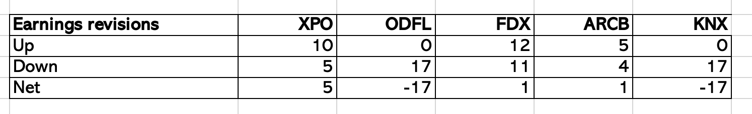 XPO Stock: Fairly Priced And Poised For More Growth (NYSE:XPO ...