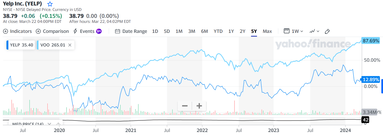Yelp's Record Year In 2023 Coupled With Uncertain Growth Path Puts ...
