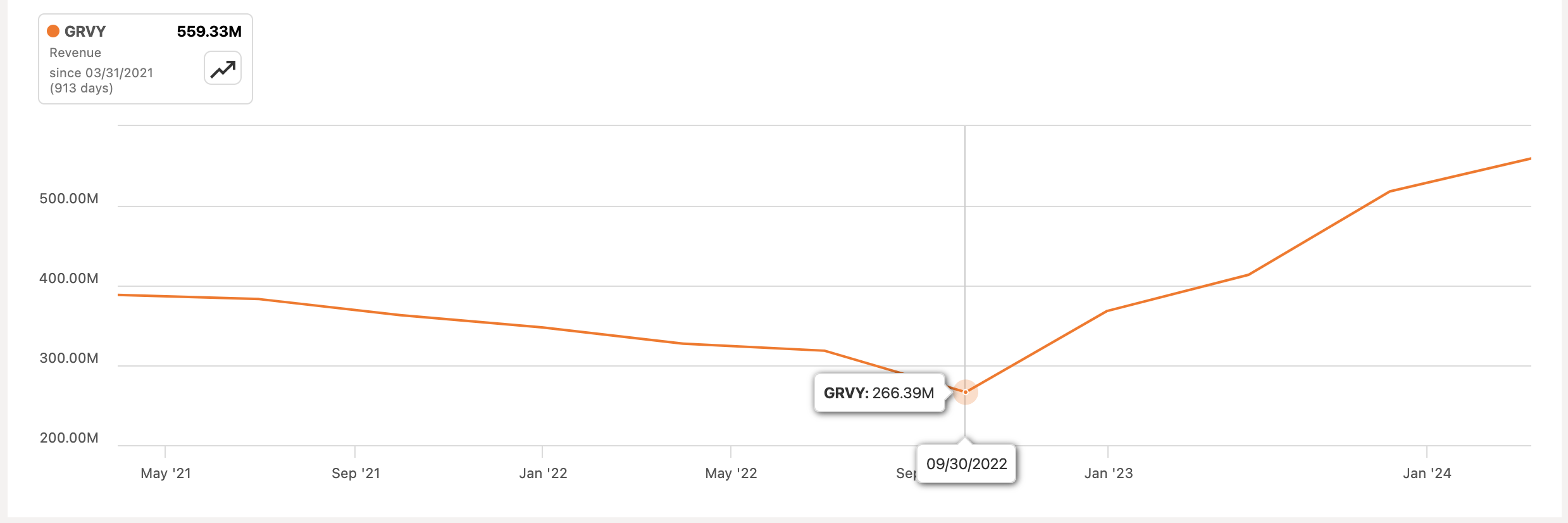 Gravity: Amazing Performance, But Reach Is Key (NASDAQ:GRVY) | Seeking ...
