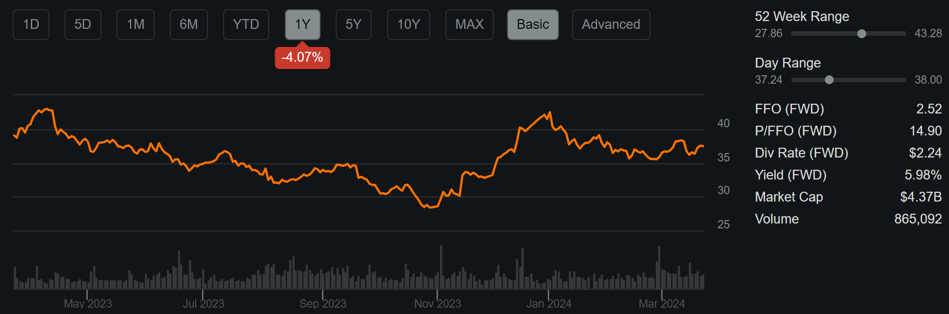 National Storage Affiliates: Short-Term Pain, Long-Term Gain (NYSE:NSA ...