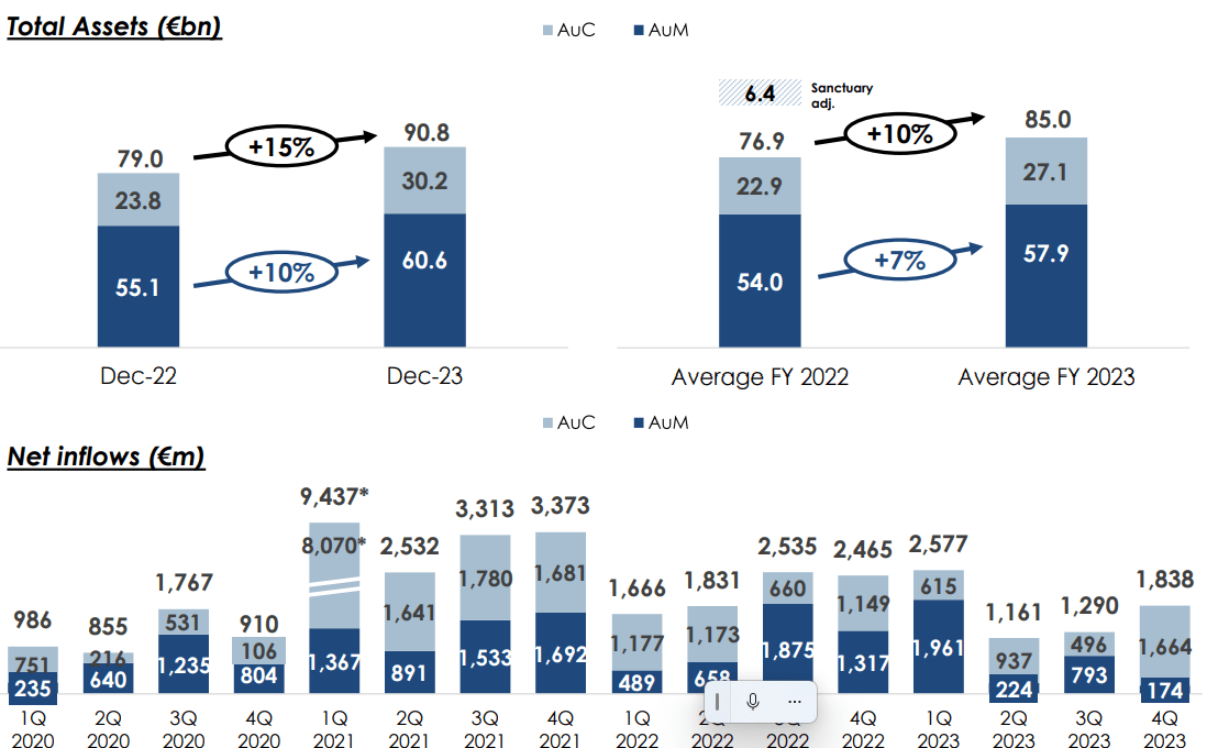 Azimut Holding Q4: Strong Financials And Reliable Dividends With One ...