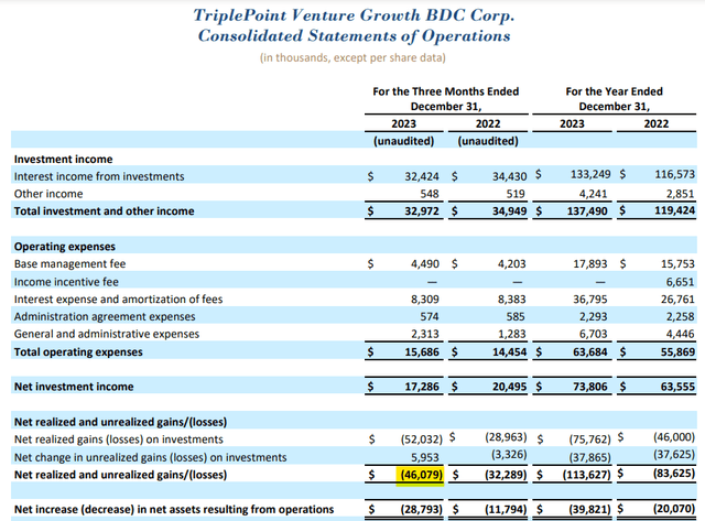 TriplePoint Venture Growth: 17% Yield Now A Red Flag (NYSE:TPVG ...