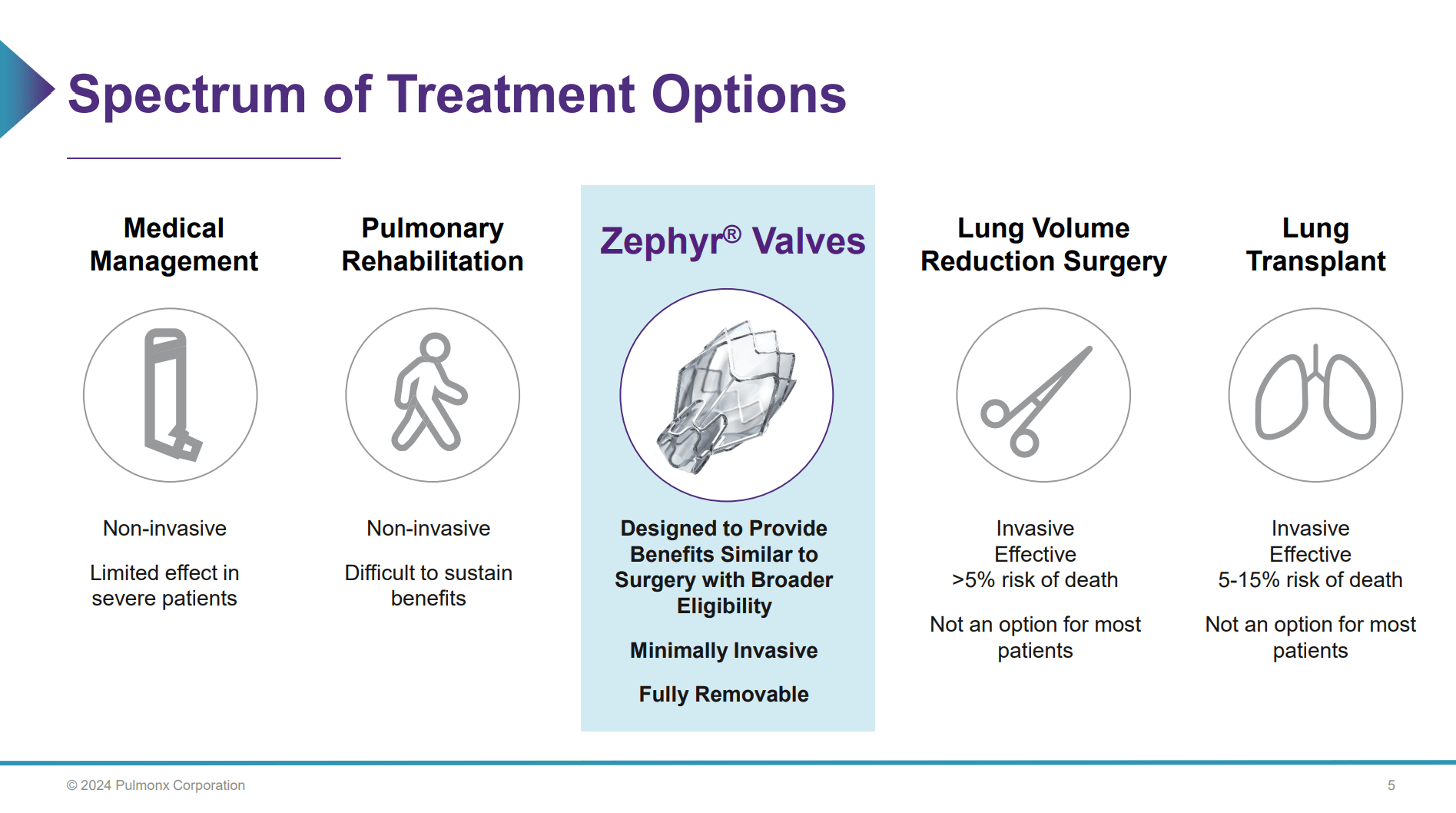Pulmonx: Revisiting Thesis Following Management Change (NASDAQ:LUNG ...