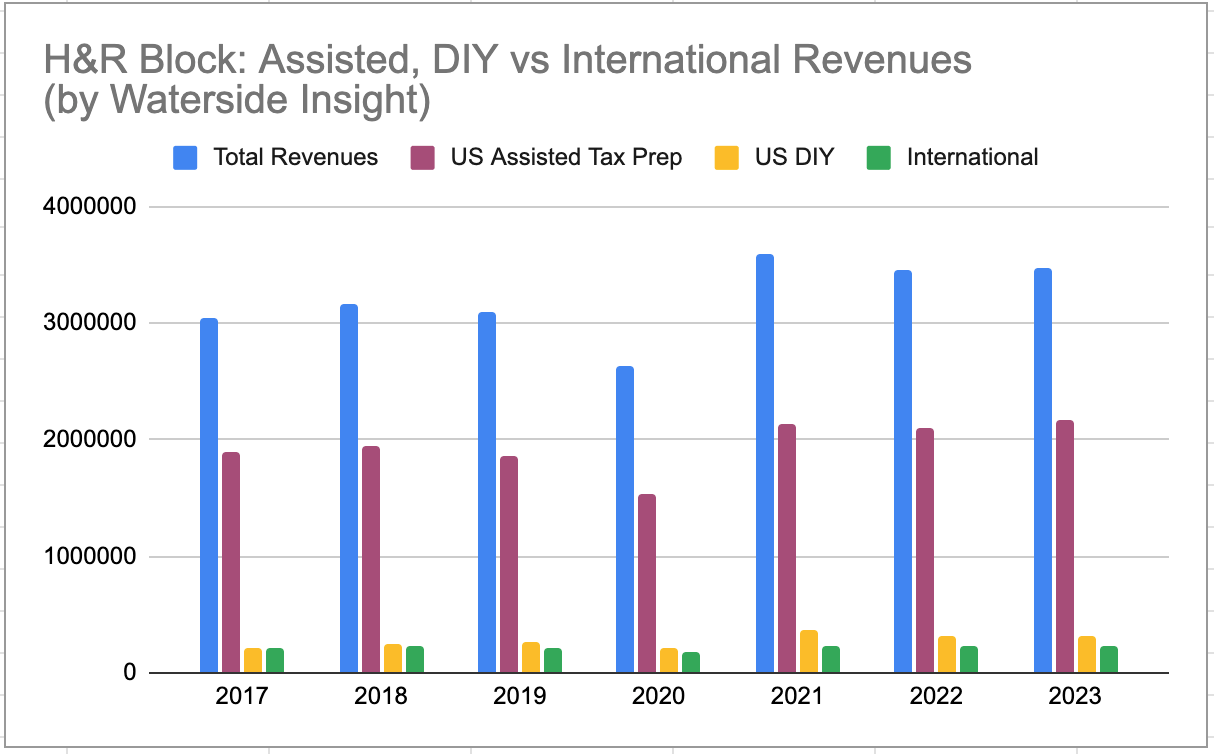 H&R Block: Adding Value To The Stable Volume (NYSE:HRB) | Seeking Alpha
