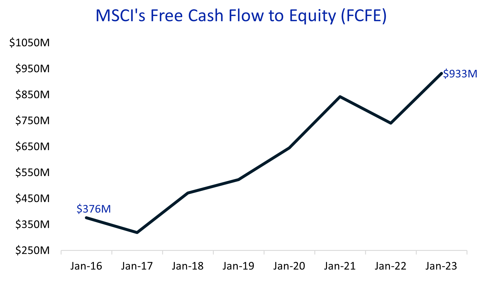 MSCI: Resilient Business Model With Best-In-Class Valuation, Signaling ...