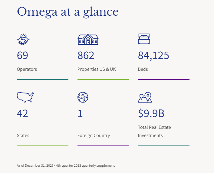 Omega Healthcare Investors: Positioned For Long-Term Growth (NYSE:OHI ...
