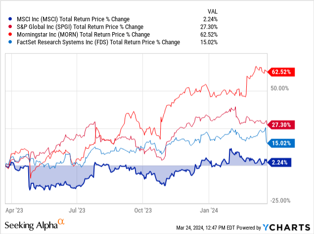 MSCI: Resilient Business Model With Best-In-Class Valuation, Signaling ...