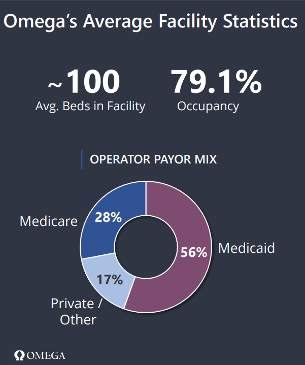 Omega Healthcare Investors: Positioned For Long-Term Growth (NYSE:OHI ...