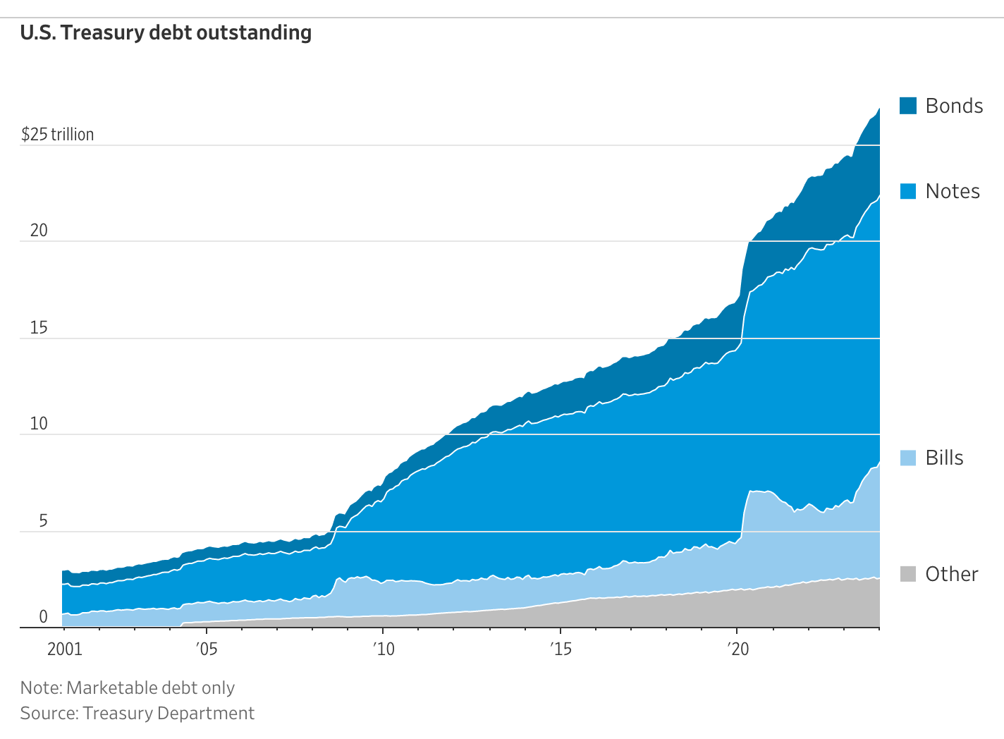 U.S. Treasury Debt And The Foreign Holdings | Seeking Alpha