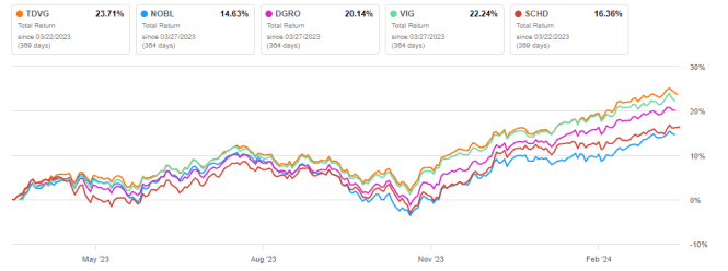 TDVG: Dividend Growth ETF Beating Its Peers For 12 Months (NYSEARCA ...