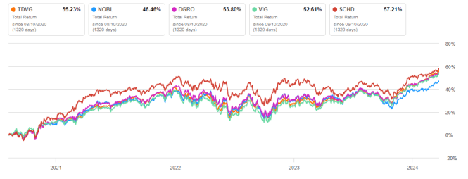TDVG: Dividend Growth ETF Beating Its Peers For 12 Months (NYSEARCA ...
