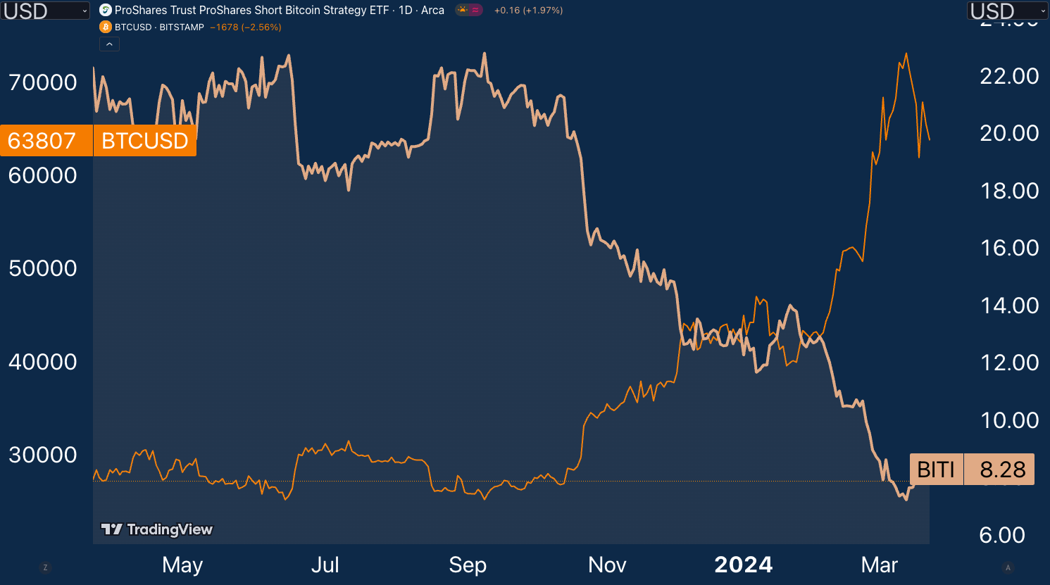 BITI: Is It Time To Short This Bitcoin Rally? | Seeking Alpha