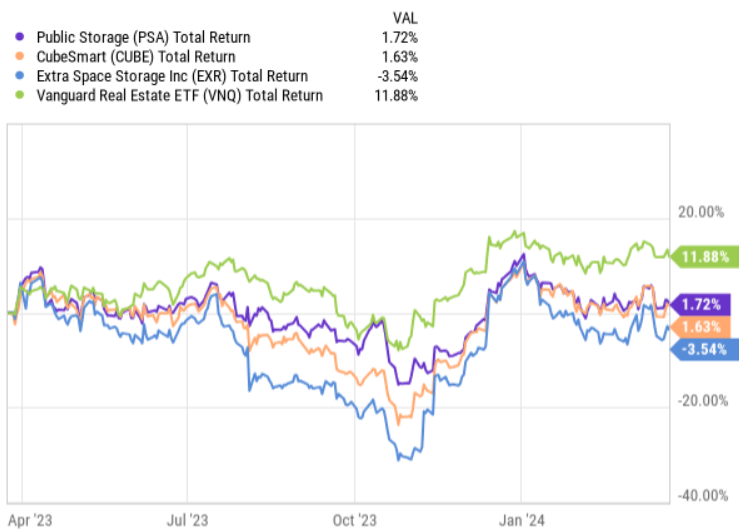 Public Storage: Great Entry Point For Long-Term Investors (NYSE:PSA ...