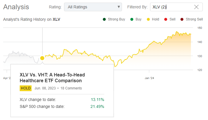 XLV: Fundamentals Don't Support Overweighting Health Care (NYSEARCA:XLV ...