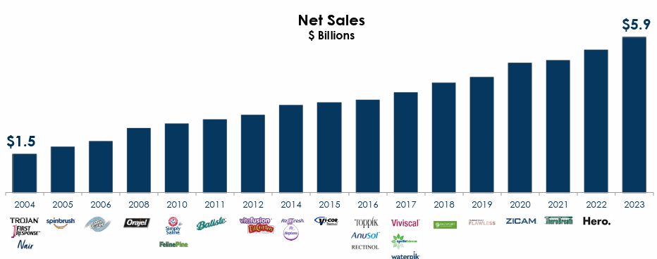 Church & Dwight: Though Bullish, I Sold (NYSE:CHD) | Seeking Alpha