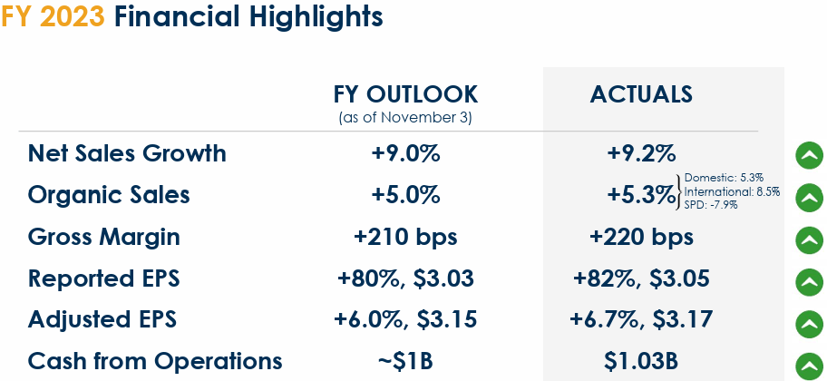 Church & Dwight: Though Bullish, I Sold (NYSE:CHD) | Seeking Alpha