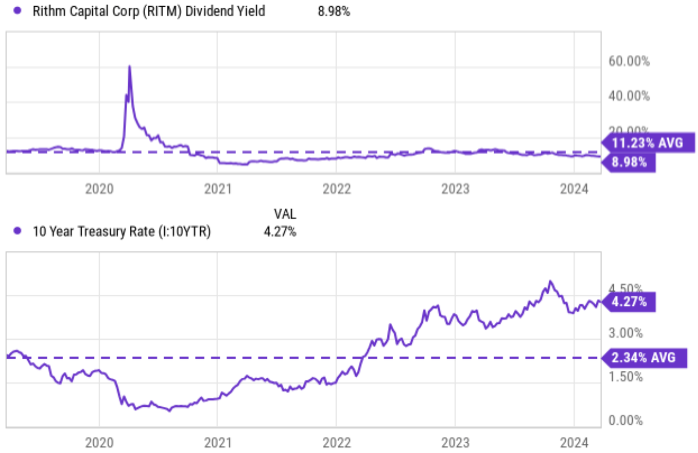 Rithm Capital: Look Beyond The ~9% Dividend Yield (NYSE:RITM) | Seeking ...