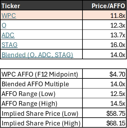 W. P. Carey Stock: Two Roads To Riches For A Beaten Down REIT (NYSE:WPC ...