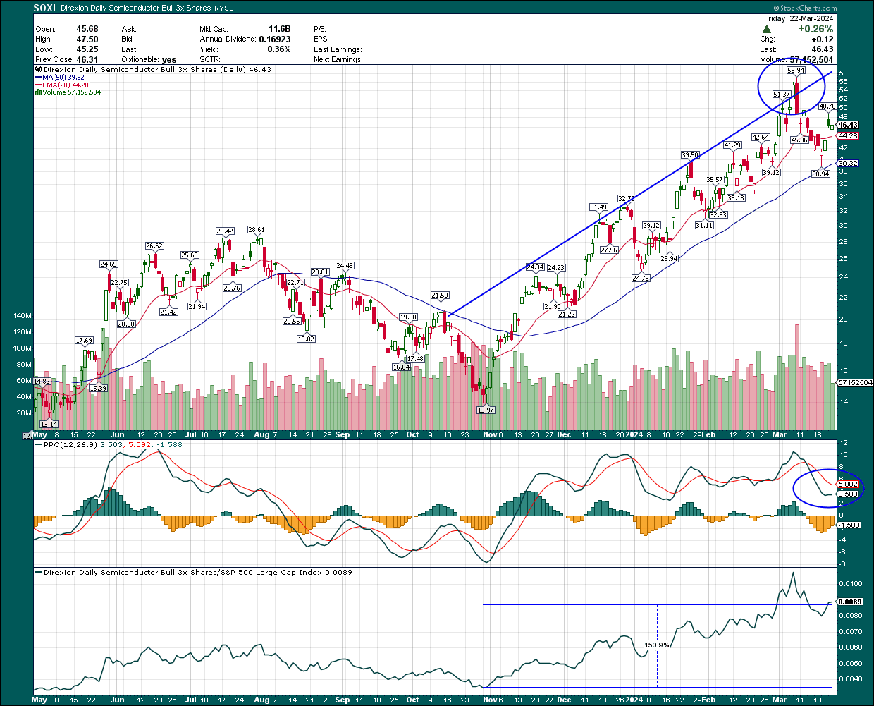 SOXL: More New Highs In 2024 | Seeking Alpha