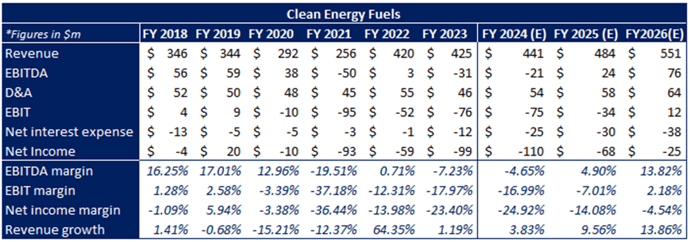 Clean Energy Fuels: More Shadows Than Lights Bear A Hold Rating (NASDAQ ...