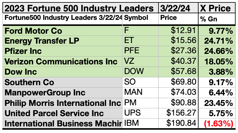 4 Fortune 500 Industry Leaders Boast Ideal March Dividends | Seeking Alpha