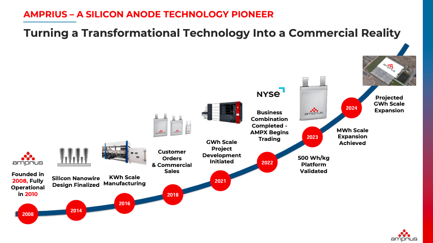 Amprius Technologies: The Silicon Anode Innovations Poised For Growth ...