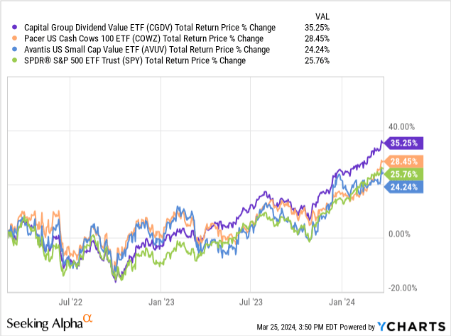 3 Value ETFs With Strong Returns And Upside Potential | Seeking Alpha