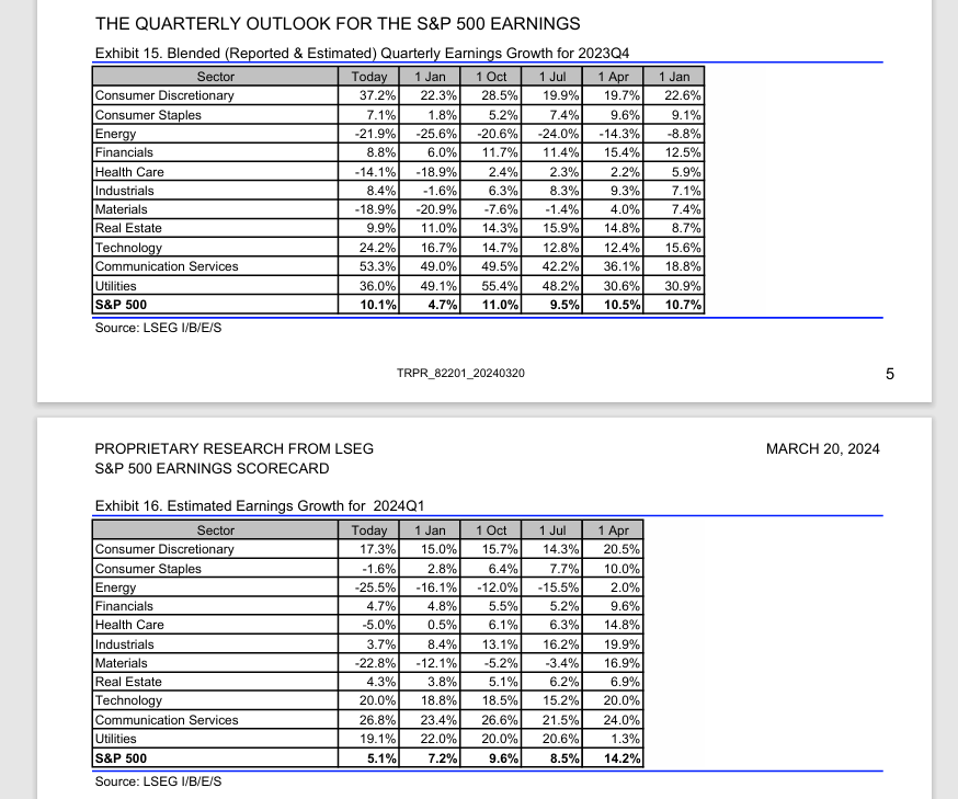 One Week Left In Quarter, Q1 ’24 S&P 500 Earnings Appear In Good Shape ...