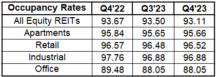 Office REITs post drop in Q4 occupancy (NYSEARCA:XLRE) | Seeking Alpha