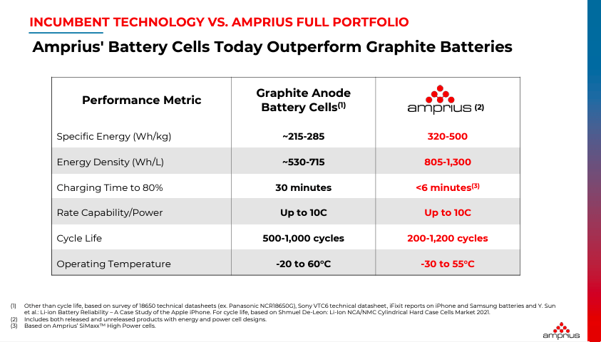 Amprius Technologies: The Silicon Anode Innovations Poised For Growth ...