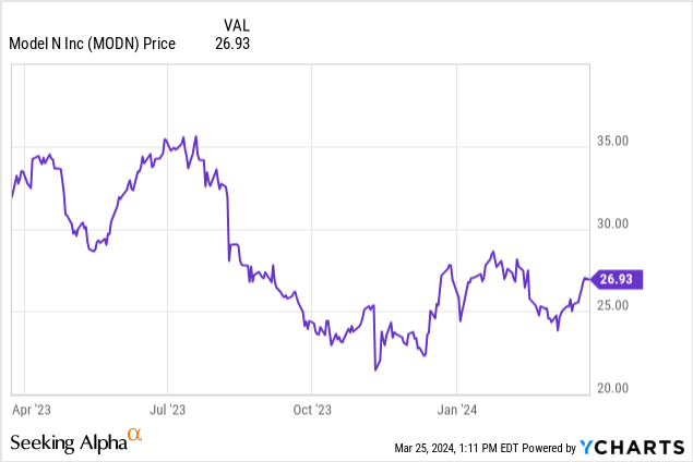 Model N: Unspectacular But Steady (Rating Upgrade) (NYSE:MODN ...