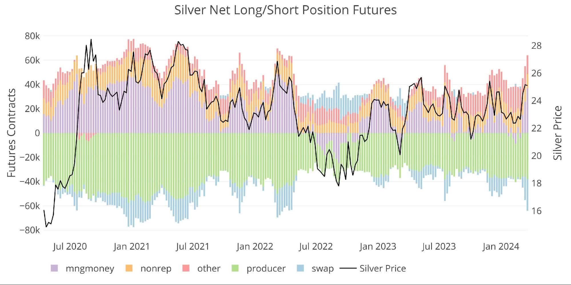 CFTC CoTs Report: Managed Money Still Driving Prices (Commodity:XAUUSD ...