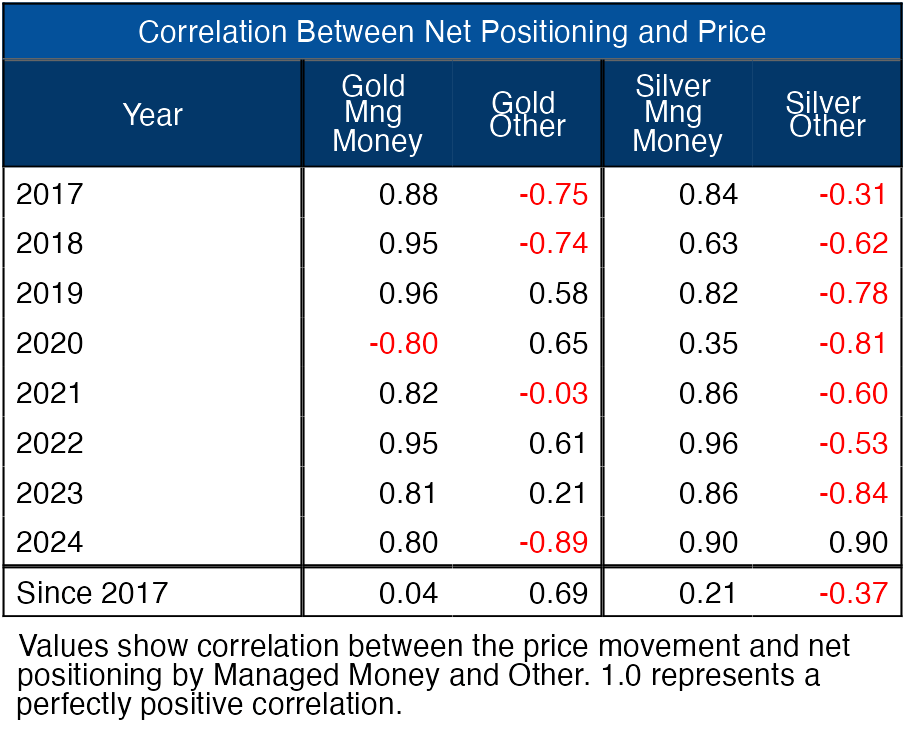 CFTC CoTs Report: Managed Money Still Driving Prices (Commodity:XAUUSD:CUR) | Seeking Alpha
