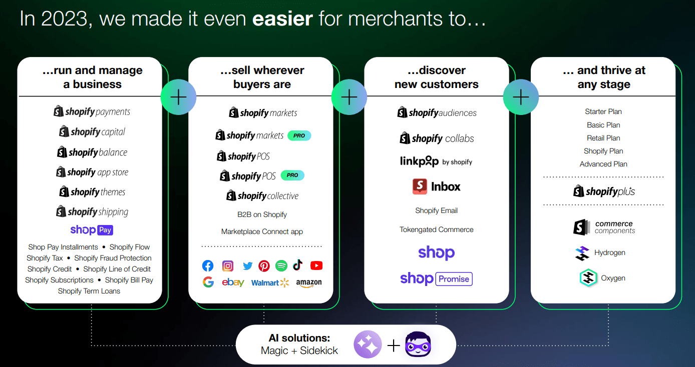 Shopify: A Growth Story That Needs A Shift In Course (NYSE:SHOP ...