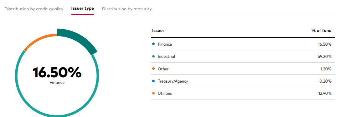 VCLT ETF: High Quality And Worth A Look | Seeking Alpha