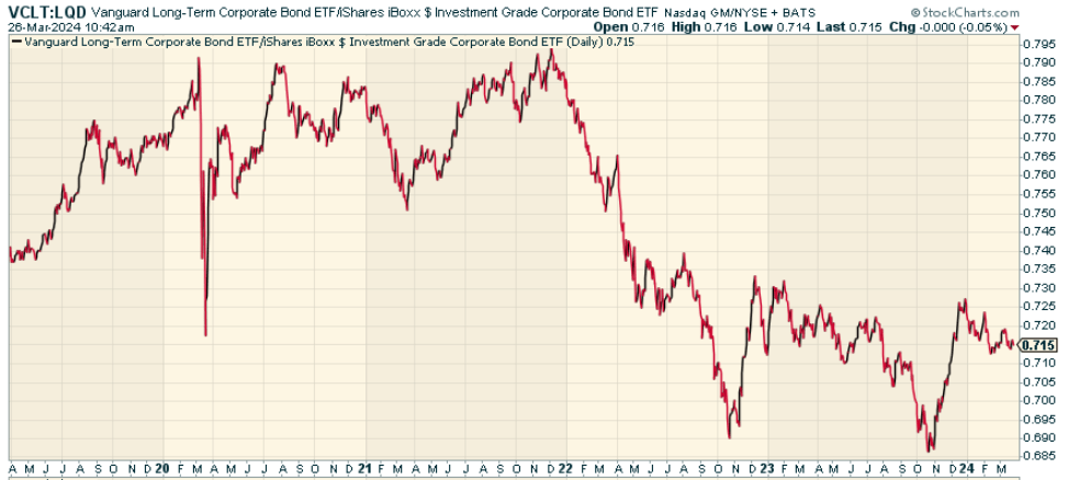 VCLT ETF: High Quality And Worth A Look | Seeking Alpha