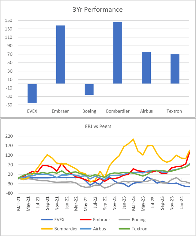Embraer Stock: Filling The Boeing Gap? (NYSE:ERJ) | Seeking Alpha