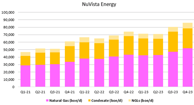 NuVista Energy: The Impressive Production Growth Continues (OTCPK:NUVSF ...