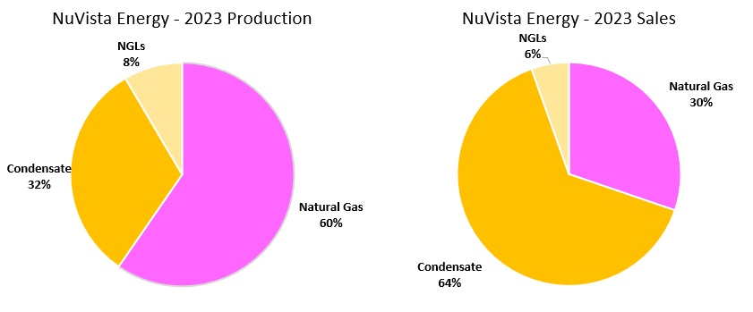 NuVista Energy: The Impressive Production Growth Continues (OTCPK:NUVSF ...