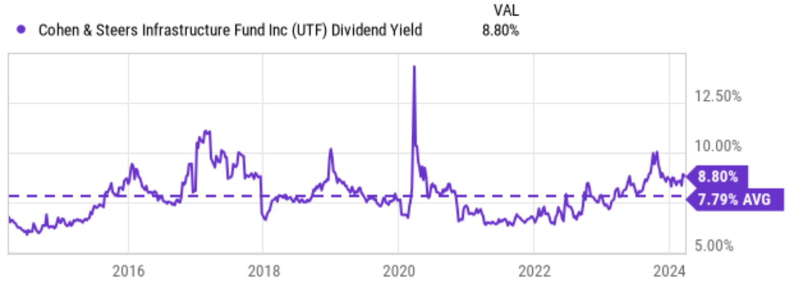 UTF: Time To Consider A Leveraged Play On Utilities | Seeking Alpha