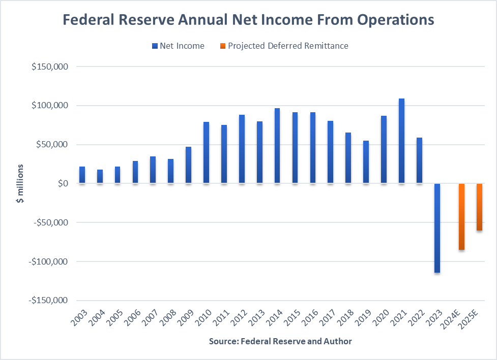 Fed Reports Net Loss - Suspends Remittances To Treasury | Seeking Alpha
