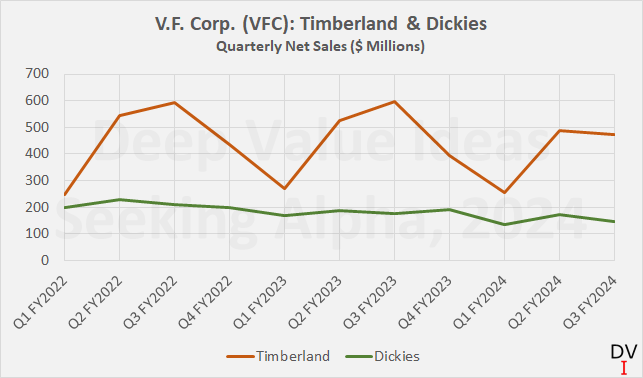 V.F. Corp.: Is Its Deleveraging Plan Realistic? (NYSE:VFC) | Seeking Alpha