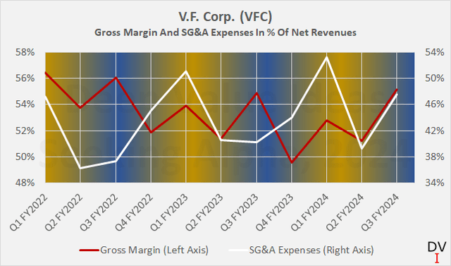 V.F. Corp.: Is Its Deleveraging Plan Realistic? (NYSE:VFC) | Seeking Alpha