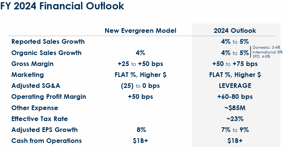 Church & Dwight: Though Bullish, I Sold (NYSE:CHD) | Seeking Alpha