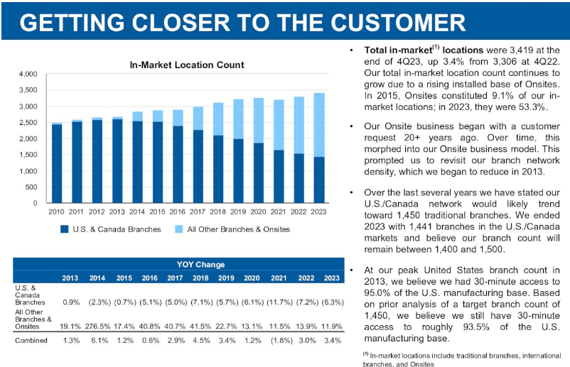 Fastenal Company: An Attractive Company But The Valuation Is Premium ...