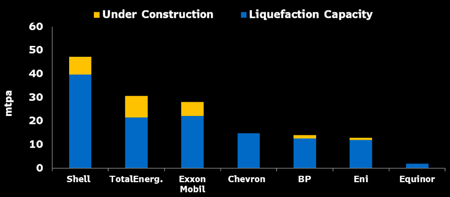 Shell: LNG Leadership Makes For An Attractive Risk/Reward | Seeking Alpha