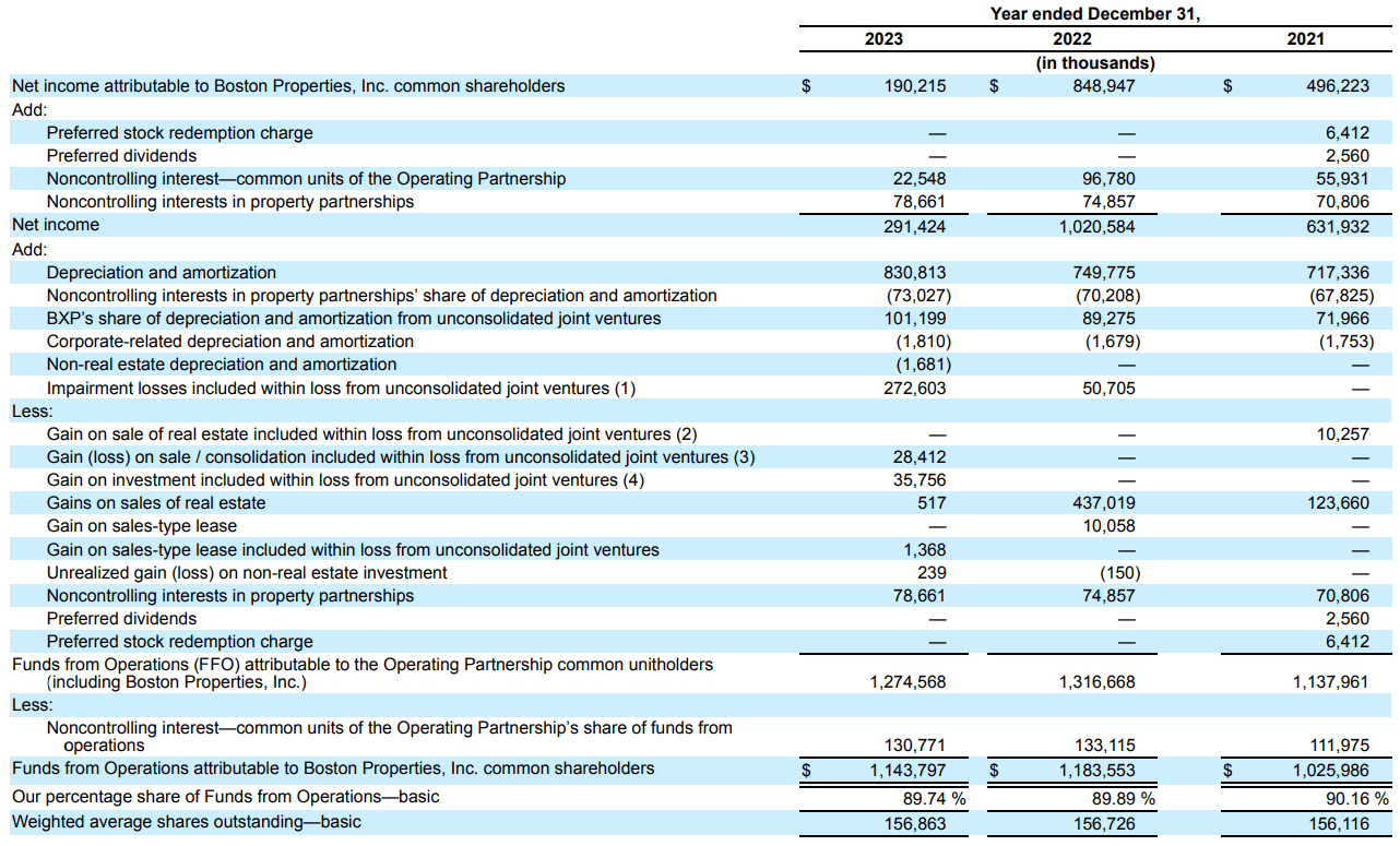Boston Properties: Superior Property Portfolio But Office Outlook ...