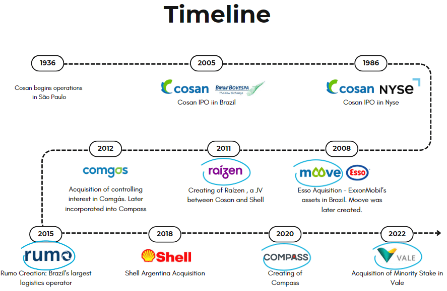 Cosan: A Promising Player In Brazil's Energy Transition (NYSE:CSAN ...