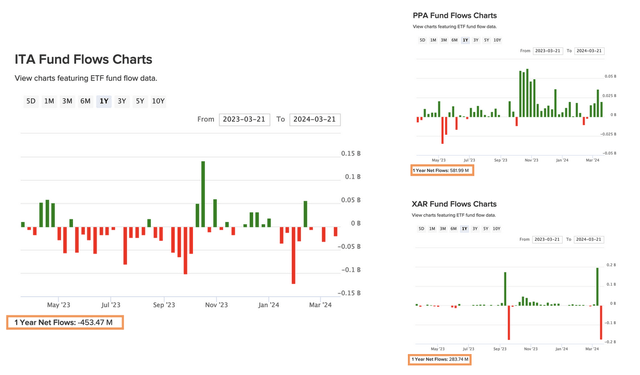 ITA: Boeing Allocation Dims Outlook For This Defense ETF (BATS:ITA ...